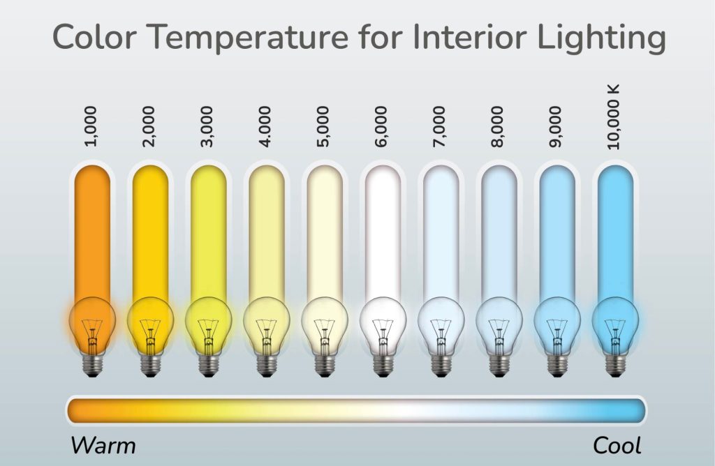 Illuminance Levels Indoors: Your Standard Lux Level Chart‍