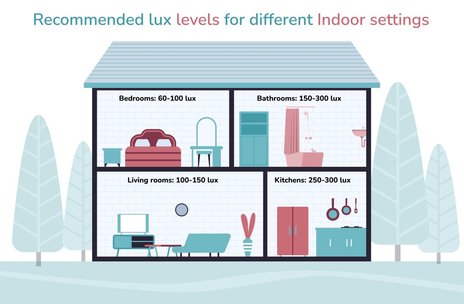 Illuminance Levels Indoors: Your Standard Lux Level Chart‍