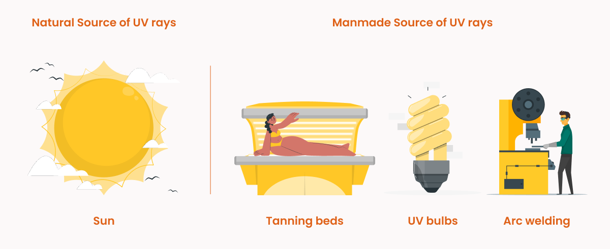 Ultraviolet Radiation UV types, benefits, effects on human health