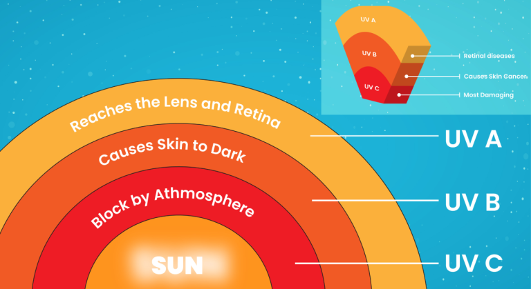Ultraviolet Radiation UV types, benefits, effects on human health