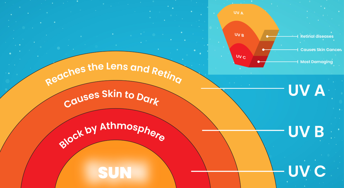 Ultraviolet Radiation UV types, benefits, effects on human health