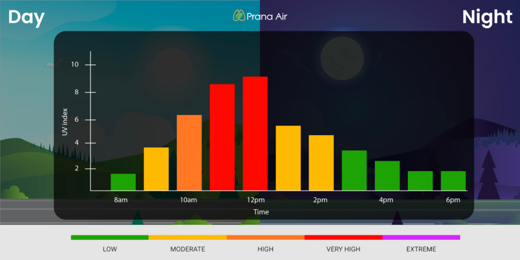 Ultraviolet Radiation UV types, benefits, effects on human health