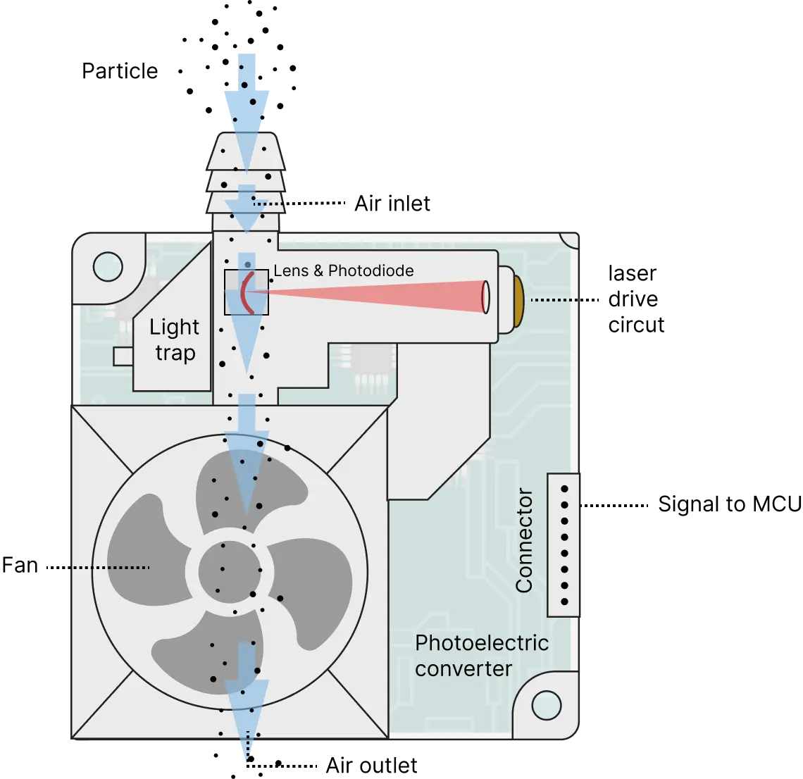 Prana Air Outdoor PM Sensor: PM2.5, PM10 Dust Pollution