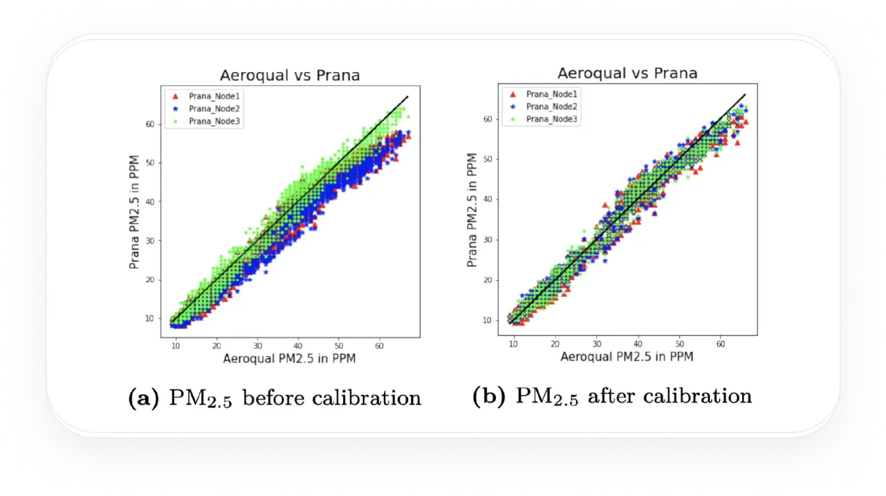 Prana Air Outdoor PM Sensor: PM2.5, PM10 Dust Pollution
