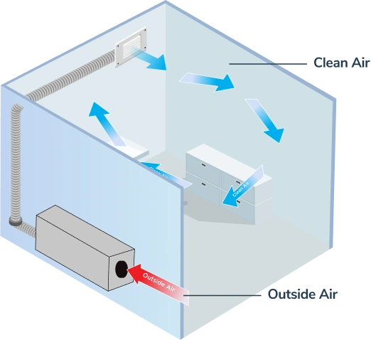Fresh Air Machine: Indoor Air Quality Solutions (IAQ) | Prana Air