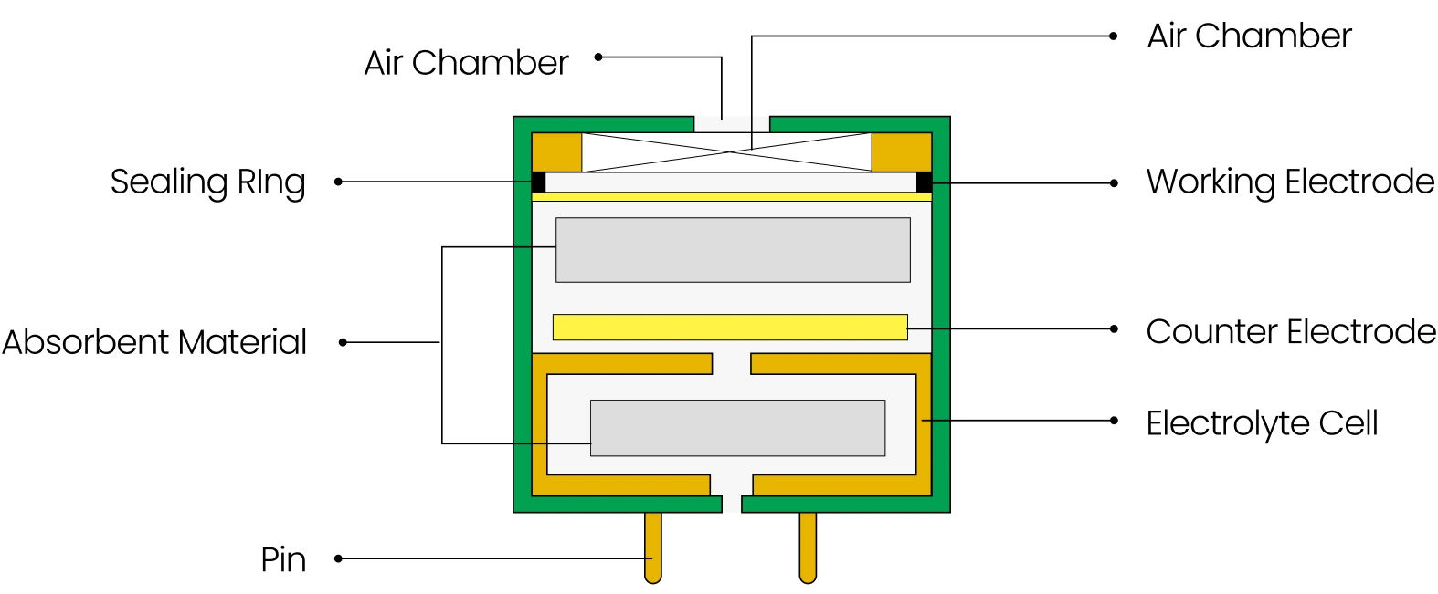 Prana Air SO2 Sensor (Sulfur Dioxide) 50 PPM Range